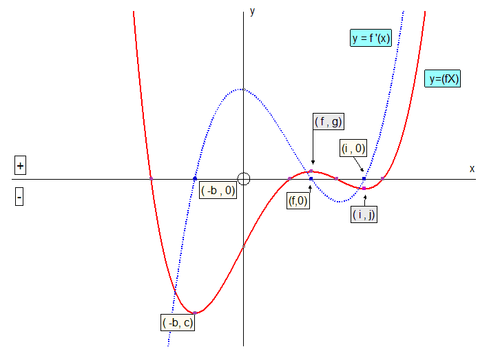 Sketching Derived Functions Sketching Derived Functions