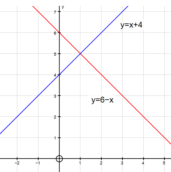 Simultaneous Equations Graphically
